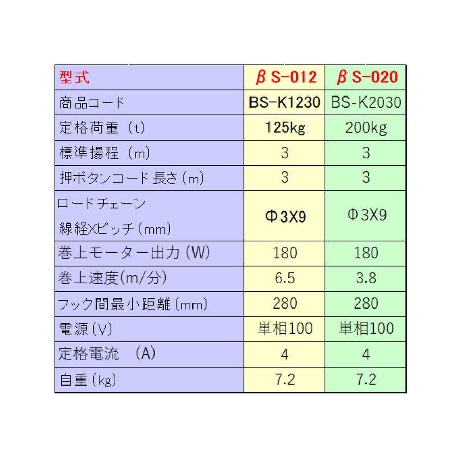 【直送品】象印チェンブロック ベータ βS型 βS-020 揚程3M 小型電気チェーンブロック 電動ホイスト クレーン BS-K2030 – ホイストショップKCS